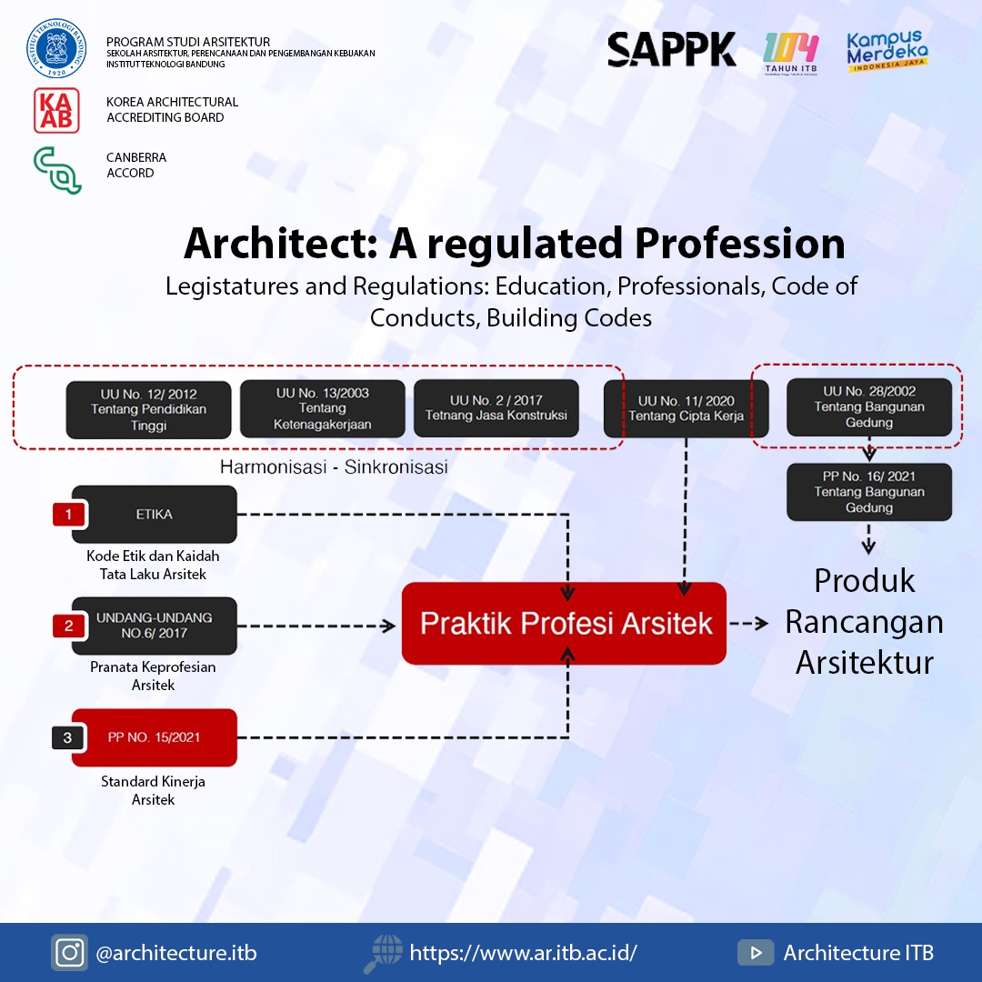 Undergraduate Program of Architecture- International Track – SAPPK